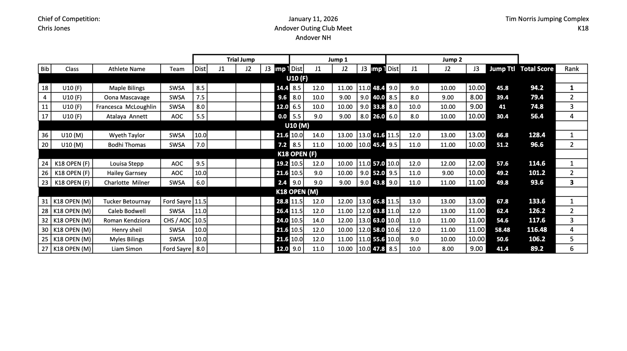 Andover Outing Club 1/11/26 – Eastern Ski Jumping & Nordic Combined